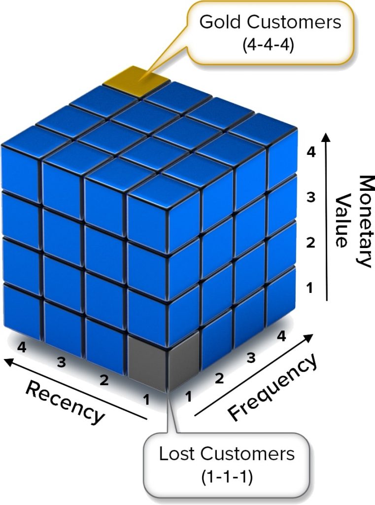 Rfm segmentation for Ecommerce - RFMcube